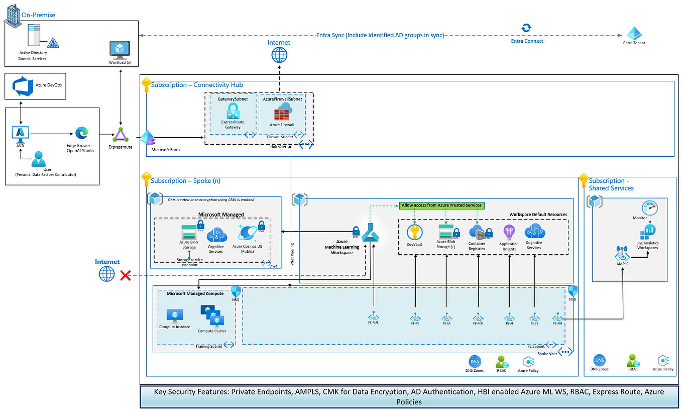 Mastering Microsoft Azure Machine Learning: A Deep Dive into Microsoft ...