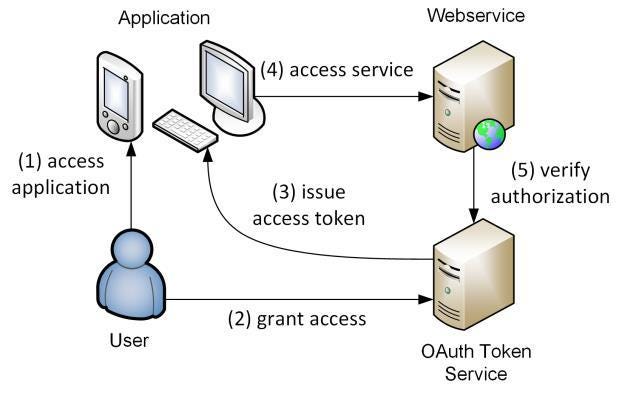 Understanding OAuth2 and Building a Basic Authorization Server of Your ... Understanding OAuth2 and Building a Basic Authorization Server of Your ...