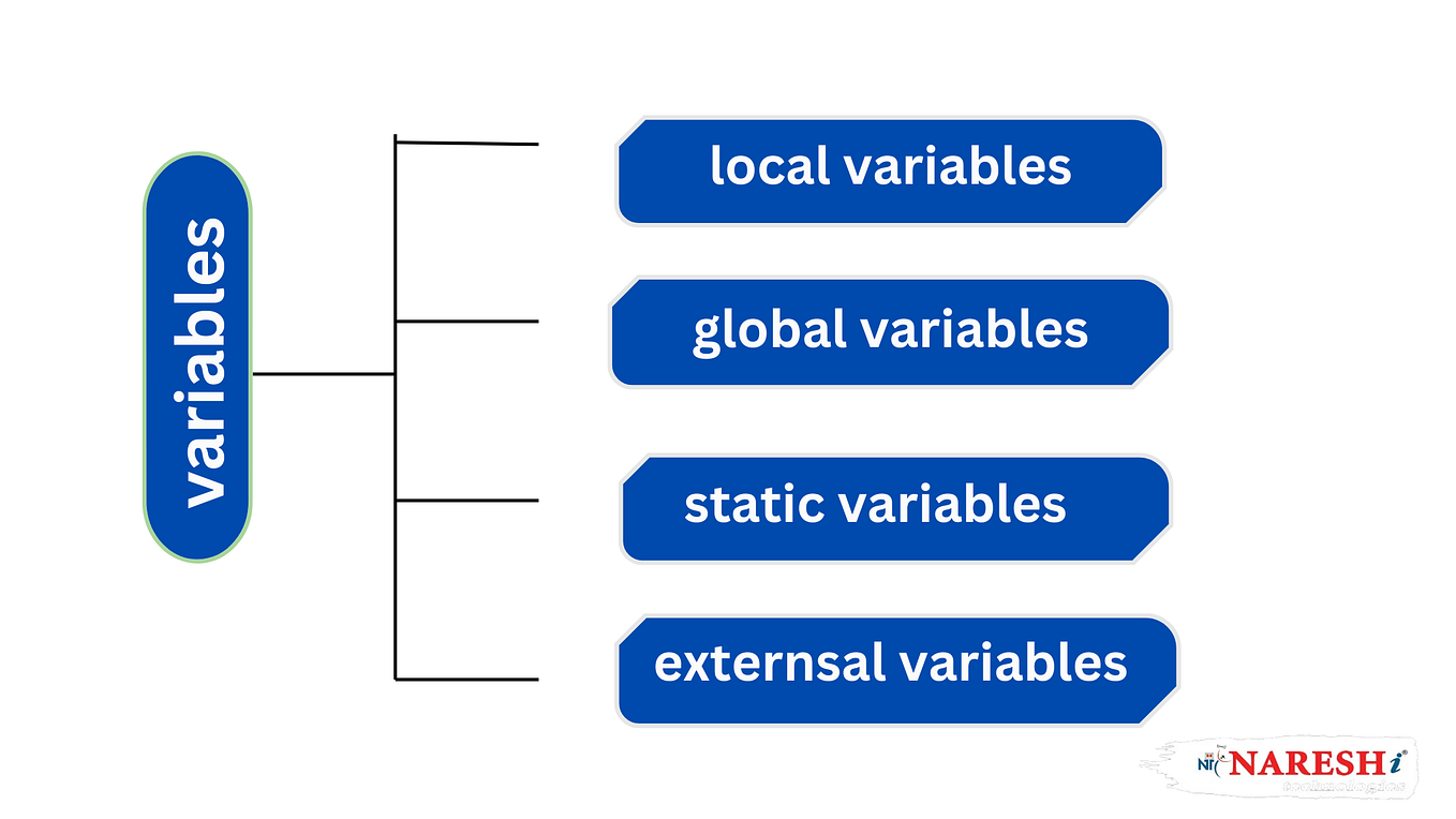 Operators and Expressions in C Language | by k Himaja | Medium