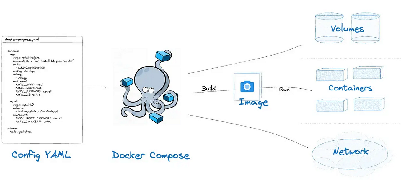 Getting started with Docker Hub, Docker and Docker Compose — Part 2 ... Getting started with Docker Hub, Docker and Docker Compose — Part 2 ...