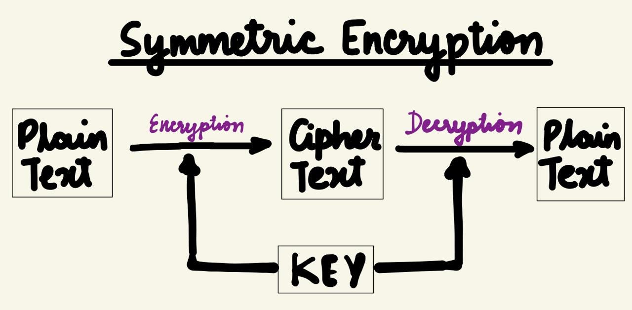 Encrypt Message with Python Using Asymmetric Encryption | by Febi Mudiyanto | Python in Plain ...