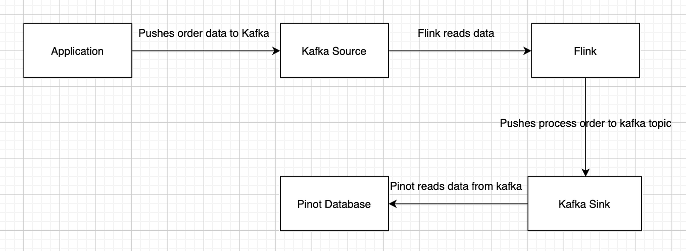 Indexing in Apache Pinot. Apache Pinot is a real-time distributed… | by Manish soni | Medium
