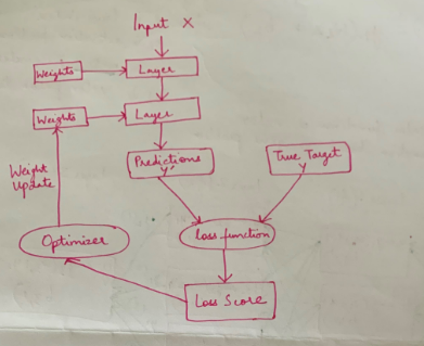Activation functions, Loss functions & Optimizers | by Deeksha Goplani | Medium