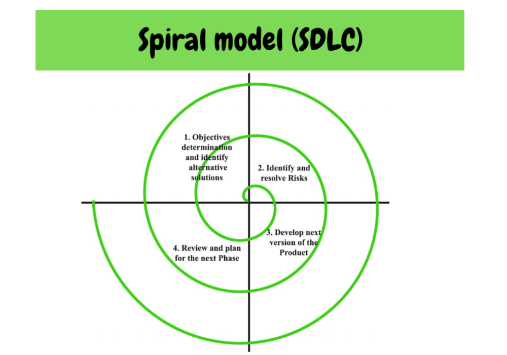 Spiral Model Software Development Life Cycle: A Comprehensive Guide | by Mitzi Jackson | Medium