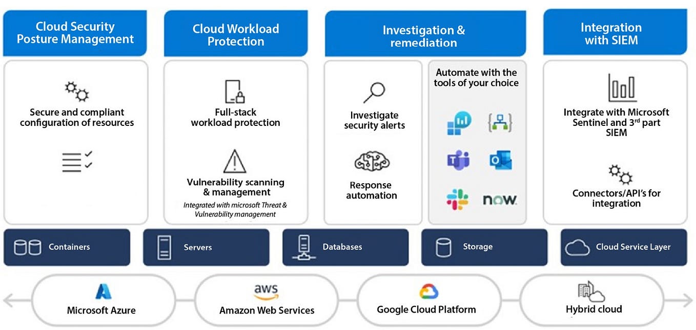Microsoft Sentinel — Architecture Diagram - Jad Karaki - Medium