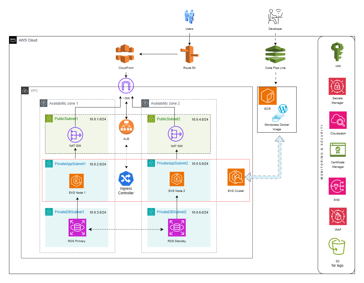 🚀 Automating Multi-Layer Infrastructure Deployment Using AWS ... 🚀 Automating Multi-Layer Infrastructure Deployment Using AWS ...
