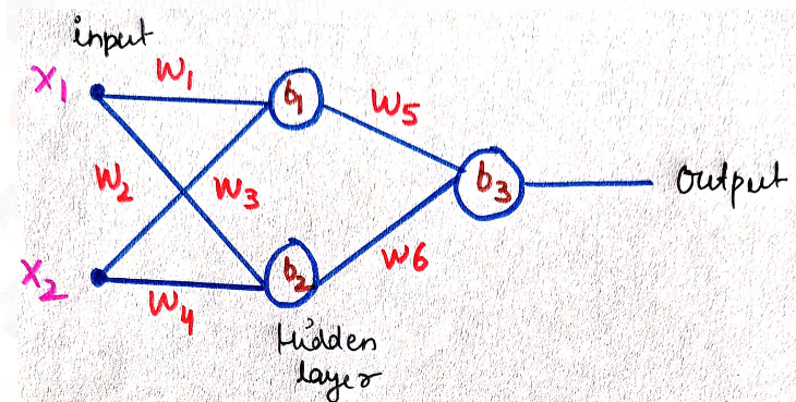Loss Functions in Deep Learning. Loss function is a mechanism that ...