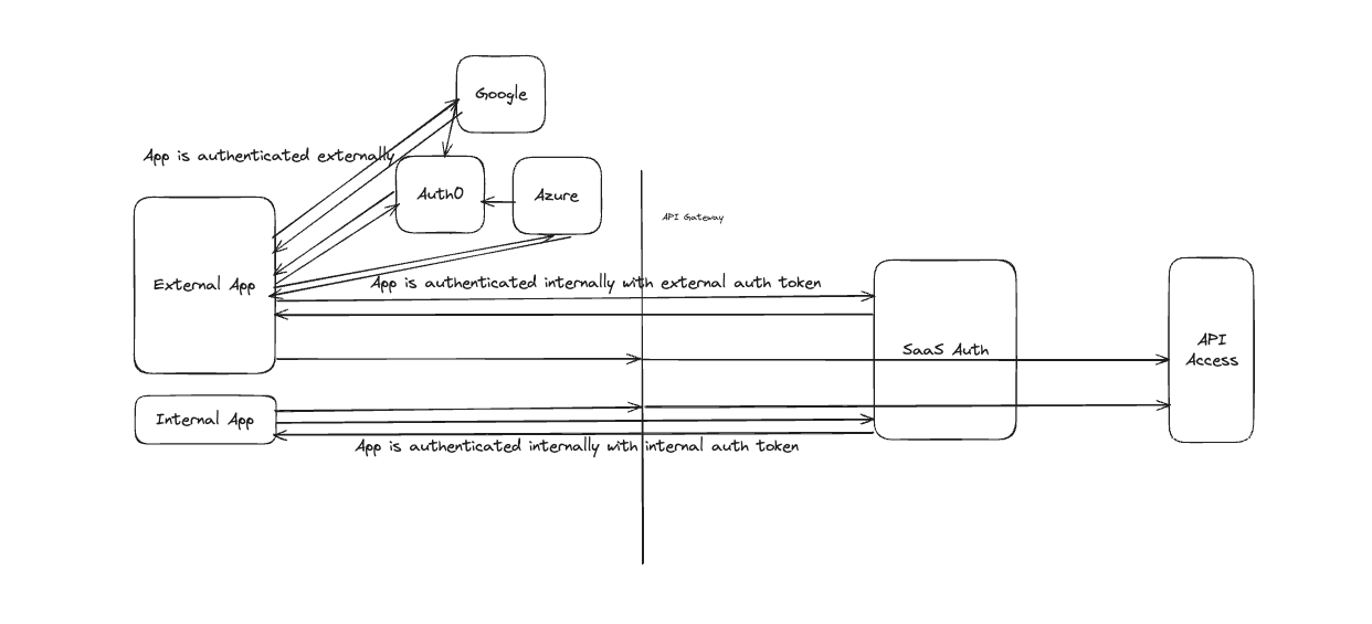Implementing Multi-Tenancy with Auth0: A Comprehensive Guide | by Ayaz Hussain | Medium