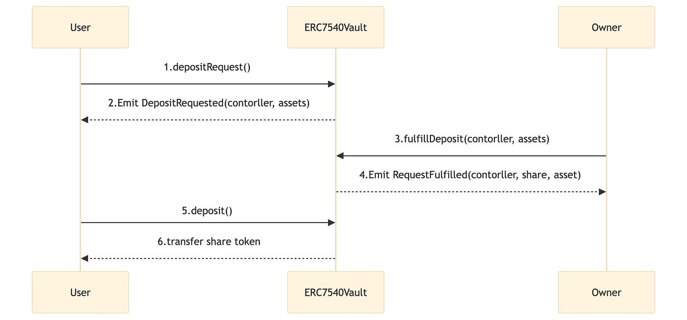 Uniswap V2 — Protocol Understanding | by Ben | CoinsBench