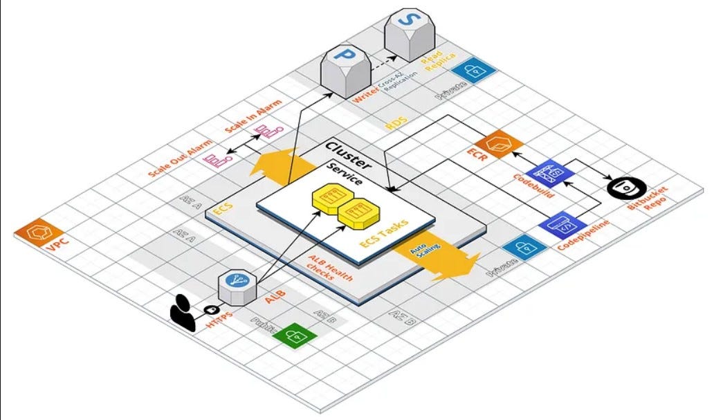Aws Series Api Gateway End Point For Aws Lambda With Zero Coding By Ramiz Raza Devopsdev 2250