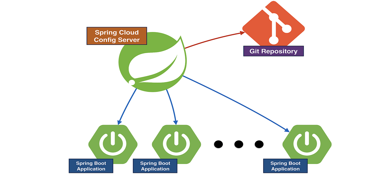 Spring Cloud — Netflix Eureka. Spring Cloud Netflix Eureka… | by Ahmet ...