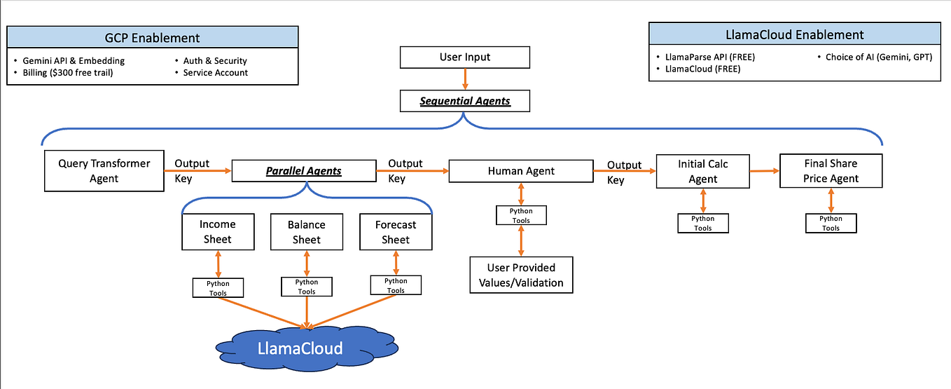 Implement Function Calling with Gemini to query backend SQL Systems — Complete deployment ...