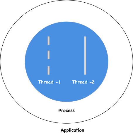 OOPs in SWIFT. OOP(Object Oriented Programming), is… | by G. Abhisek | Swift India | Medium