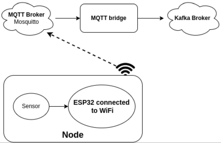 PWM motor control using ESP32 & ESP-IDF | by Melek Chérif | Medium