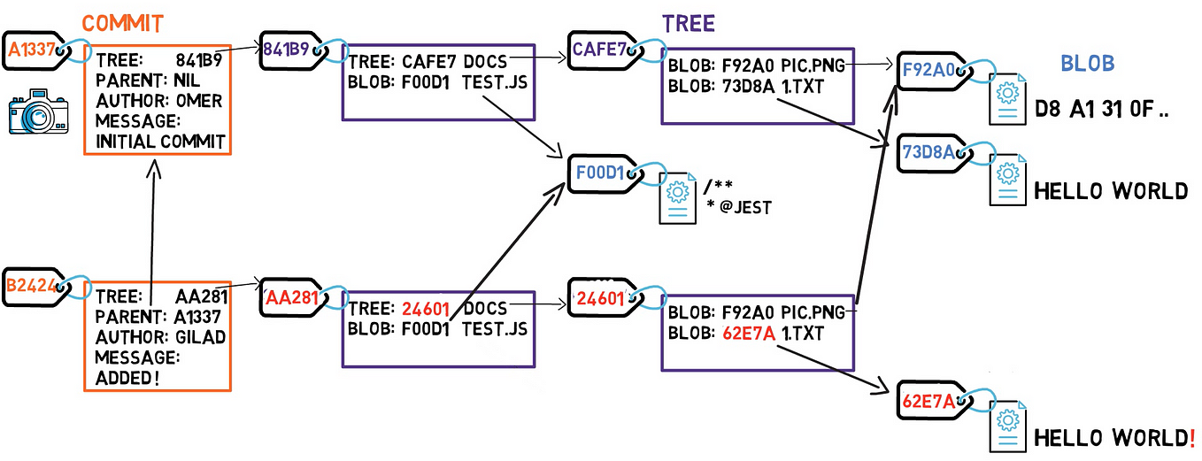 A Visualized Intro to Git Internals — Objects and Branches | by Omer Rosenbaum | Swimm | Medium