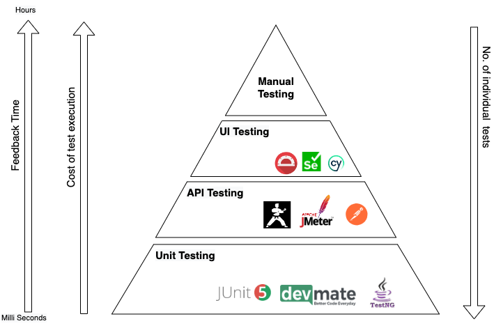 The Modified Test Pyramid for Microservices | by Gousalya Ramachandran ...