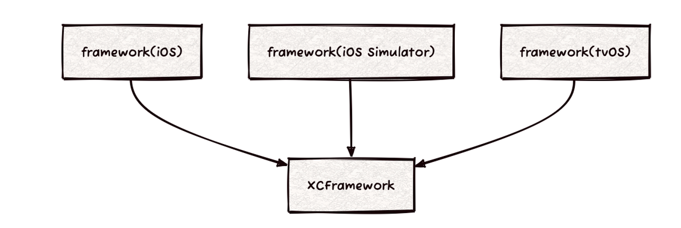 Creating a Swift Framework — The Practical Story | by Erez Hod | Medium