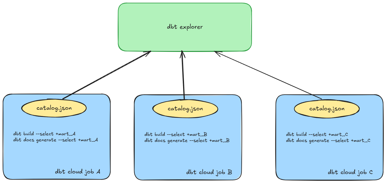 How to Fix an Error in the DBT Command with the Empty Flag Due to _TABLE_SUFFIX or ...