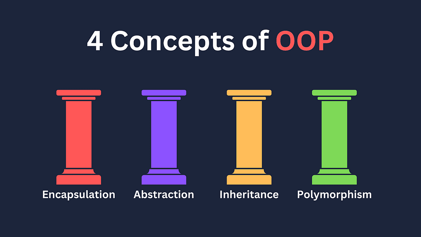An overview of encapsulation in object-oriented programming | by The ... An overview of encapsulation in object-oriented programming | by The ...
