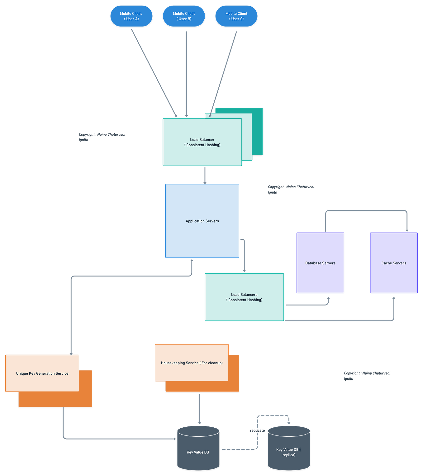 Complete System Design Series — Part 1 | by Naina Chaturvedi | Coders Mojo | Medium