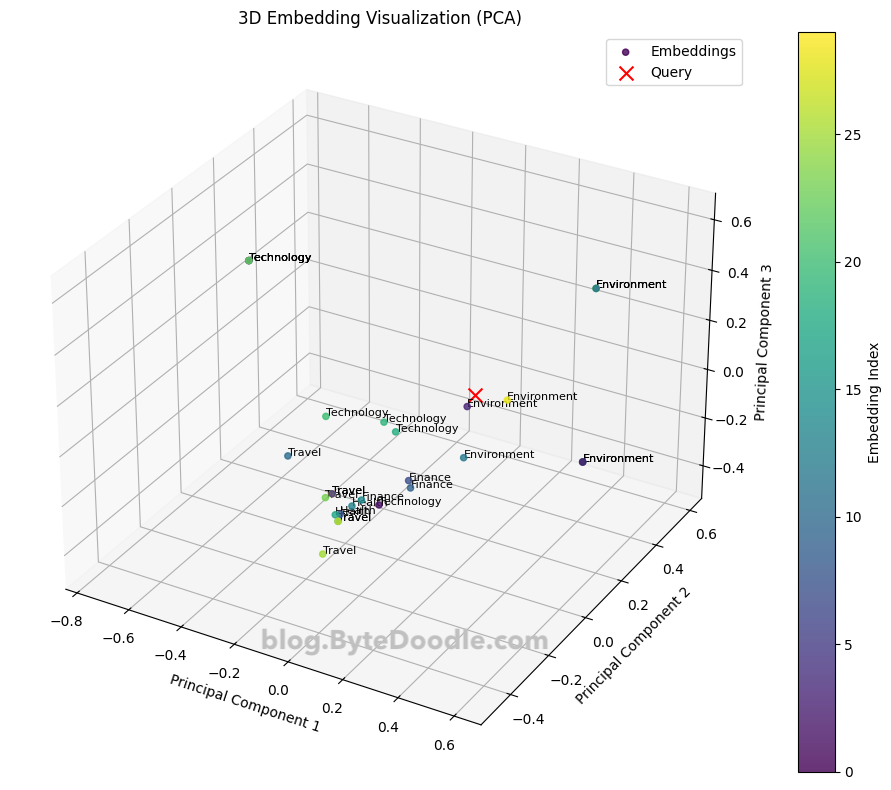 Visualizing embeddings and semantic similarity with OpenAI and Nomic ... Visualizing embeddings and semantic similarity with OpenAI and Nomic ...