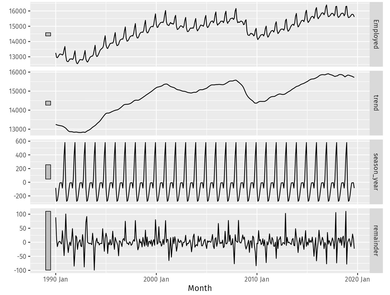 [forecasting Principles And Practices] Chapter 9 Arima Models By