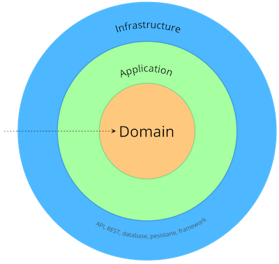 Practicing Domain Driven Design. Part 2: Dividing the problem. | by ...