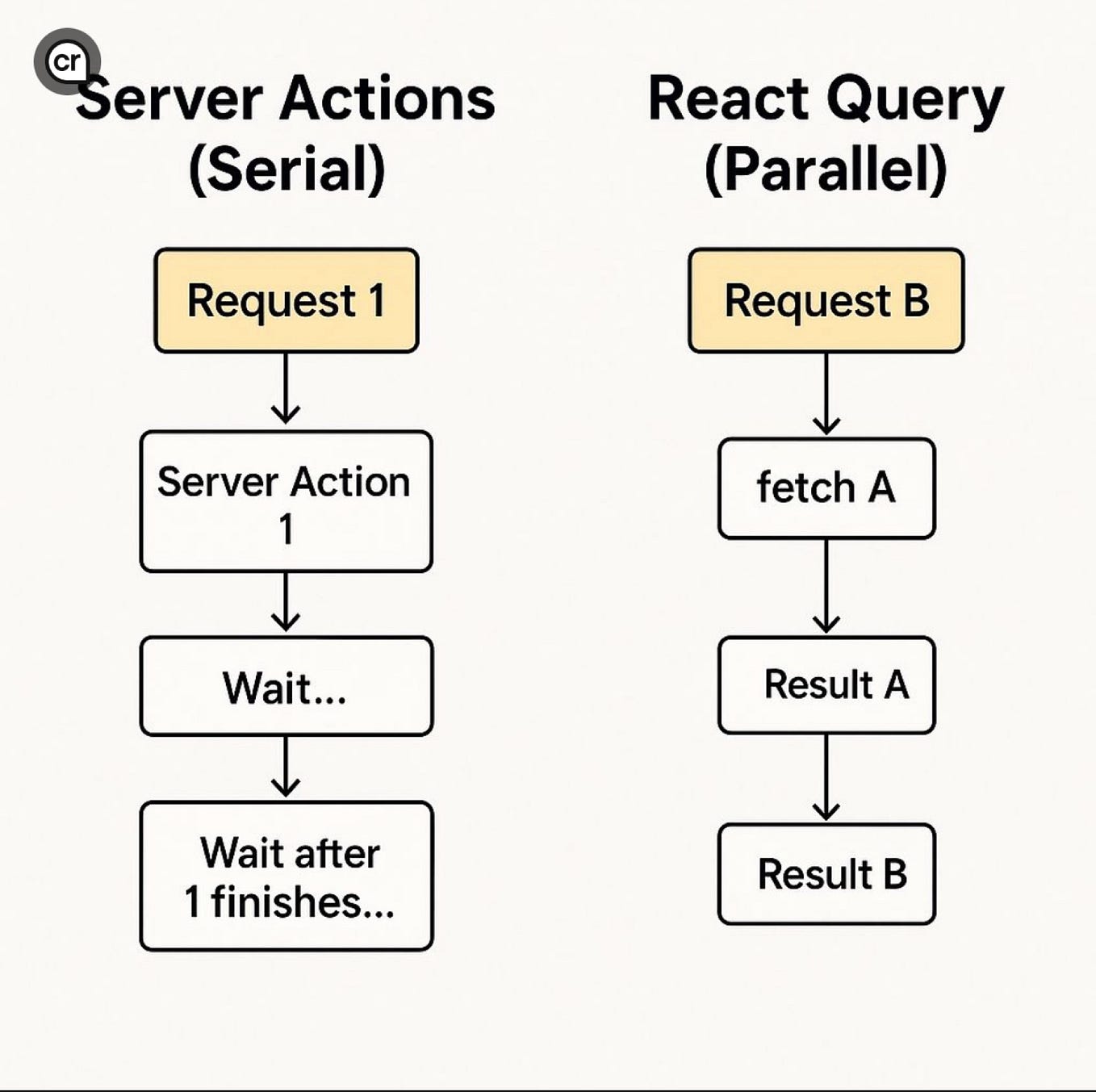 Express vs NestJS vs Fastify: API Performance Face-Off with 100 Concurrent Users | by Mr Senior ...