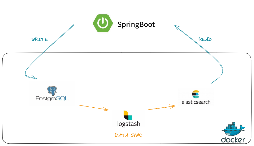 How To Synchronize Elasticsearch With Mysql By Redouane Achouri Towards Data Science
