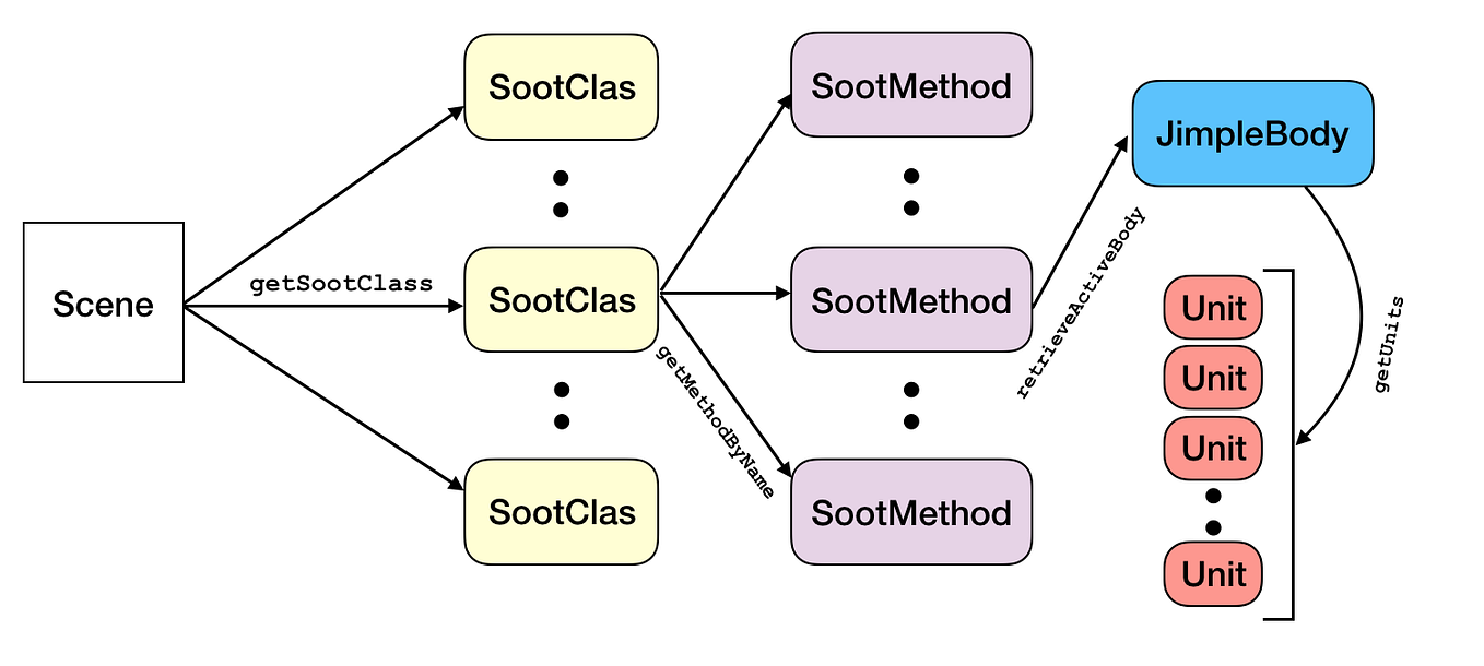 Generating Call Graphs in Android Using FlowDroid + PointsTo Analysis | by Navid Salehnamadi ...