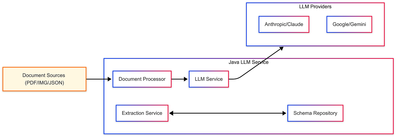Building AI Applications in Java with Spring AI: A Developer’s Intro | by Vikram | Medium