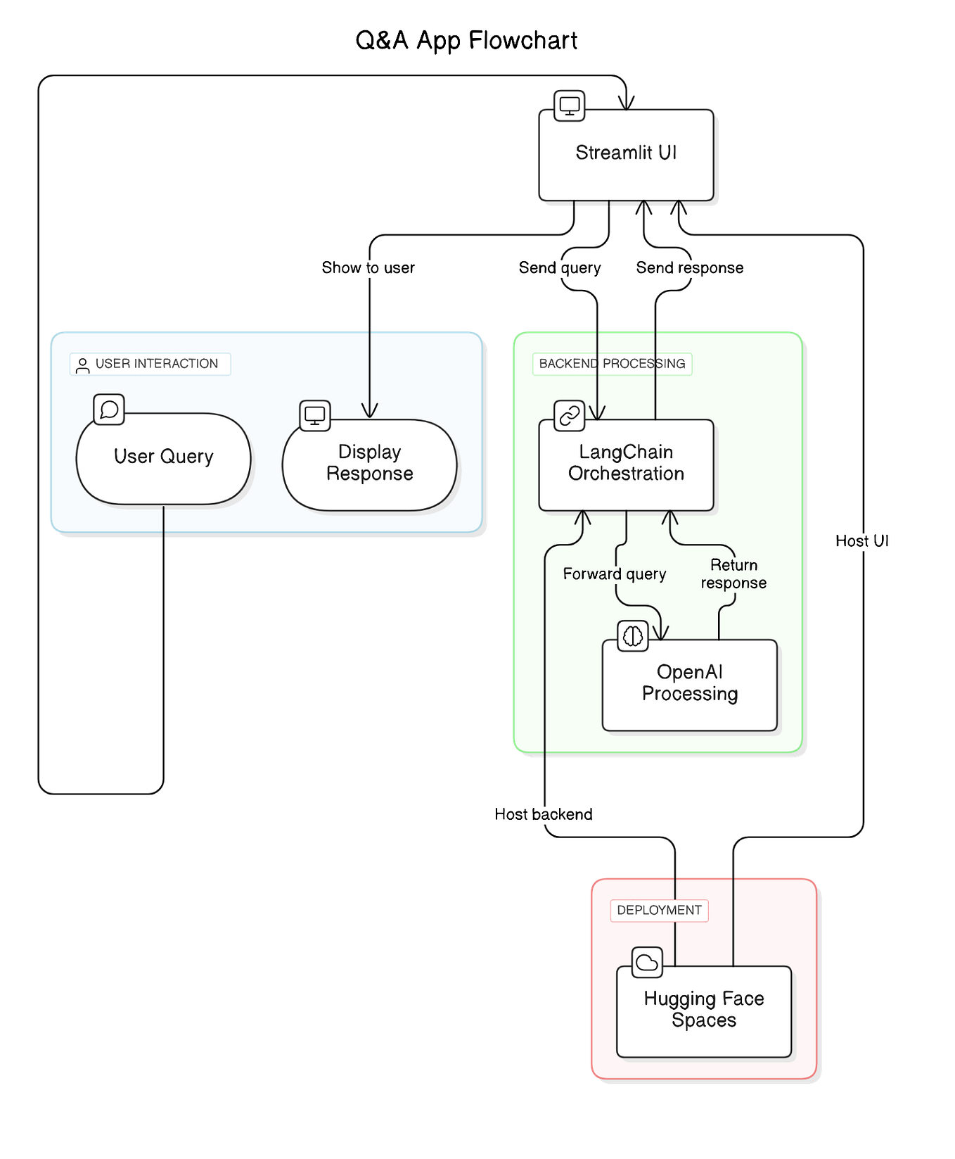 Building AI-Powered Apps with LangChain: A 2024 Guide | by Arpit Nanavati | GoPenAI