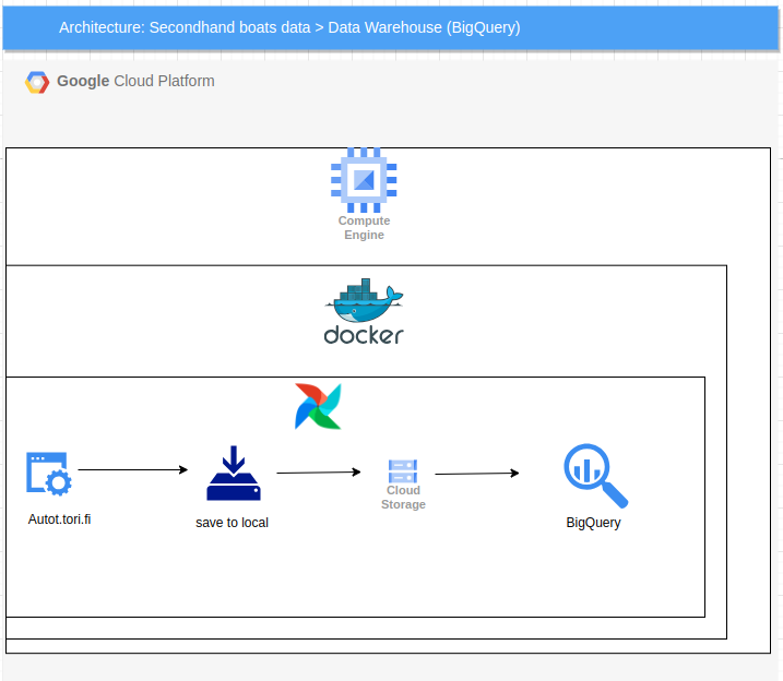 Setup Dbt With Cloud Composer Dbt Is An Open Source Data Engineering Workflow Tool Which Can
