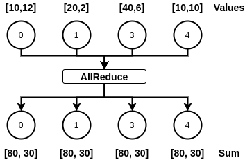 Getting Started with PyTorch Distributed | by Syed Nauyan Rashid | Red Buffer | Medium