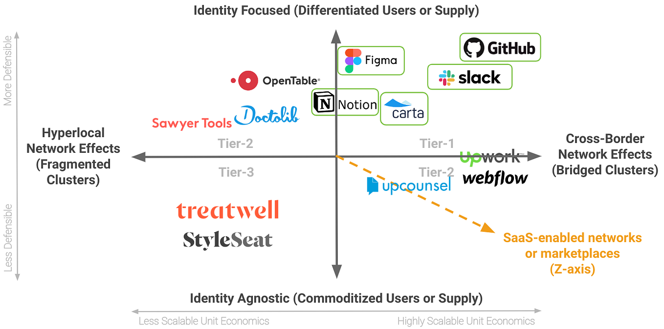 The Marketplace Monetization Map: Complexity and Asymmetry | by Sameer ...