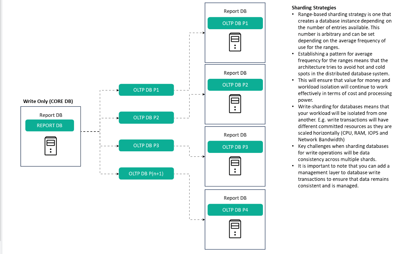 Scaling Systems with Layered Architectural Patterns (Part IV) | by adrian chin | Dec, 2024 | Medium