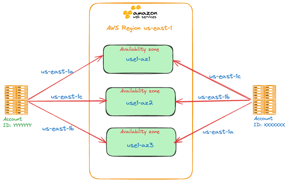 AWS Lambda Cold Start Language Comparisons, 2019 edition ☃️ | by Nathan Malishev | Level Up Coding