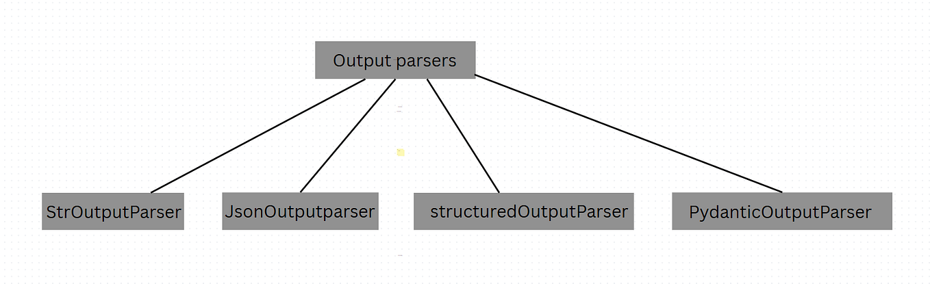 Components of LangChain. If you don’t know about langchain then… | by Abhinavjyoti | Jun, 2025 ...