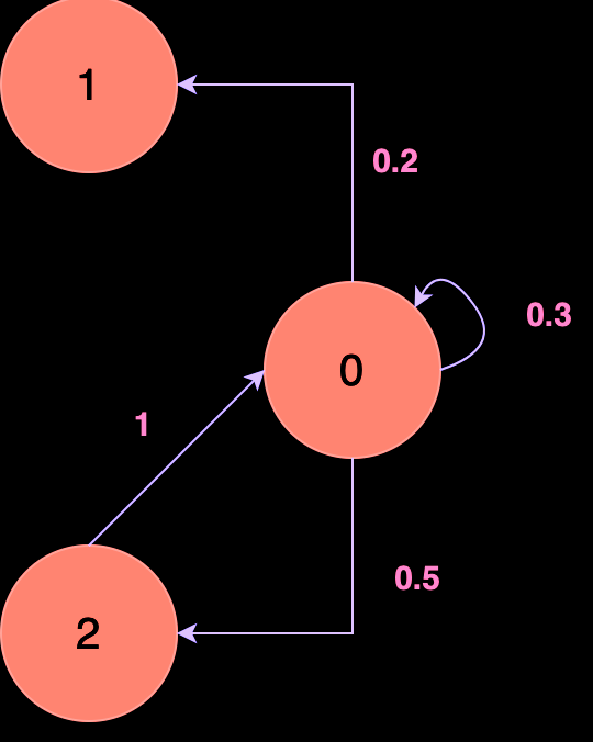 A Beginner’s Guide to Markov Chains, Conditional Probability, and Independence | by Hezekiah J ...