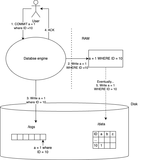 The commit log. At the heart of databases’ high availability | by Carlos Alonso | Software ...