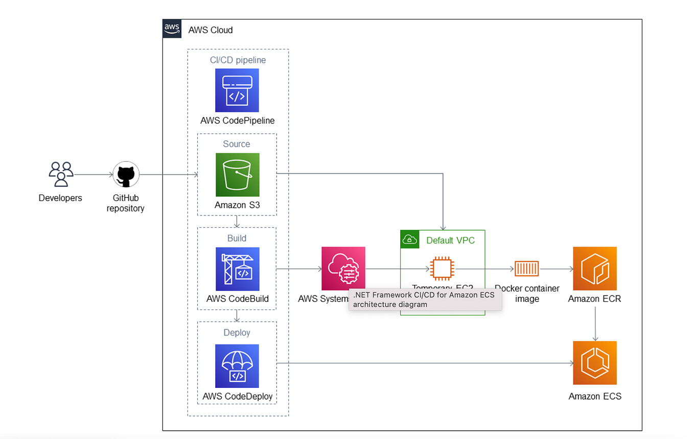 Database Documentation via DBDocs | by Ankur Parashar | fieldcircle | Medium