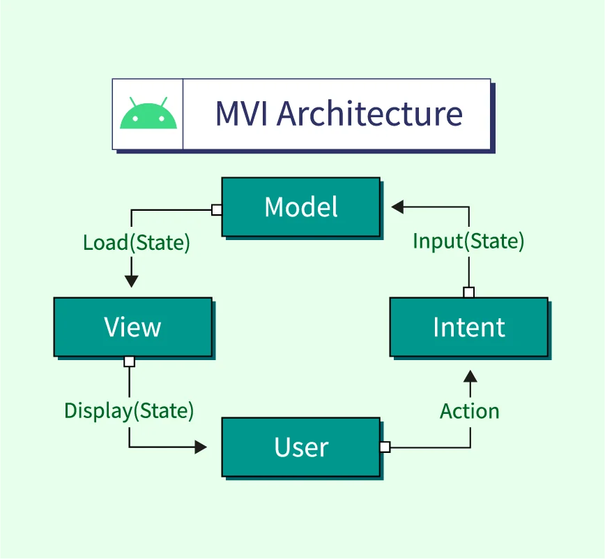 Clean Architecture And Mvvm Patterns In An Android Project By Tomas Gonzalez Medium