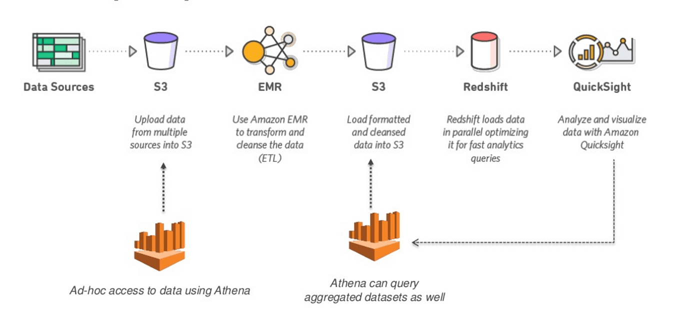 How To Connect Microsoft Power BI to Amazon Athena | by Thomas Spicer ...