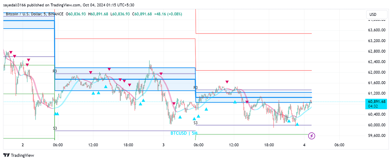 Order Block. Demand/Supply Zone.. The Demand Zone and Supply Zone are ...