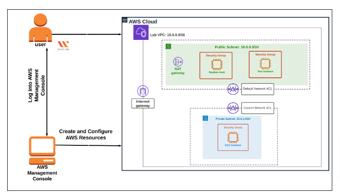 Whizlabs Hands On Aws Labs Create A Mysql Rds Instance Using Terraform 