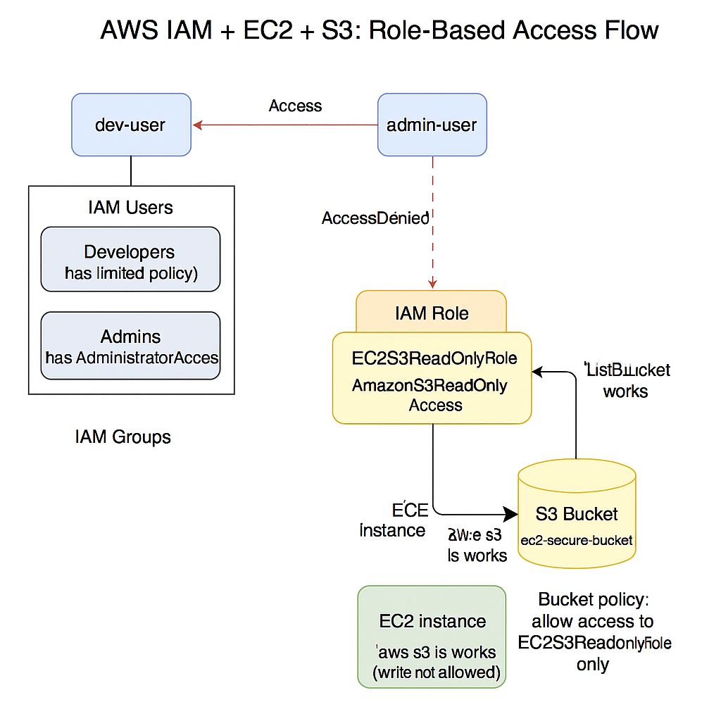 All About Amazon EC2 Instances. Amazon EC2 Instance | by Srija Anaparthy | AWS in Plain English