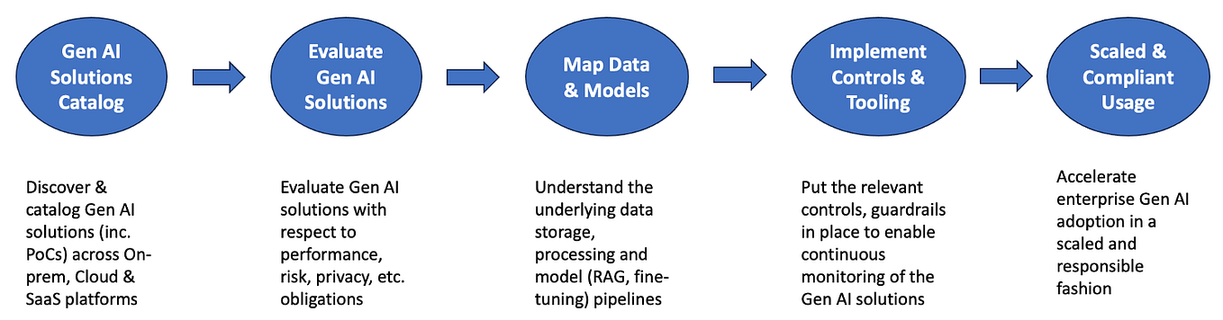 Important Interview Questions & Answers on LLMs & Generative AI | Python in Plain English