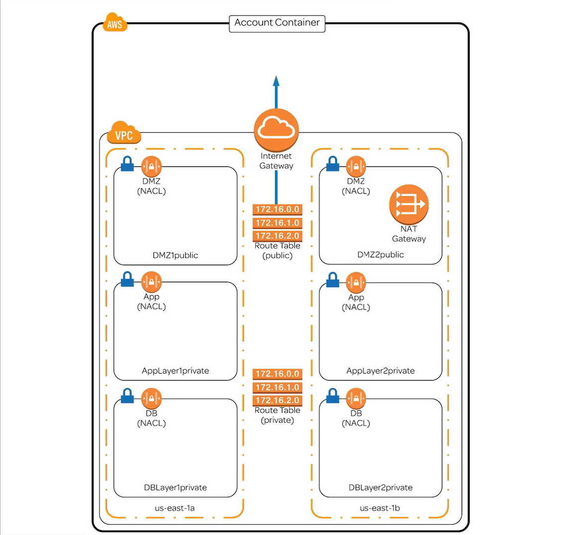 Load Balancing Fun: My AWS Adventure! | by Ravan Rustamov | Oct, 2024 | Medium