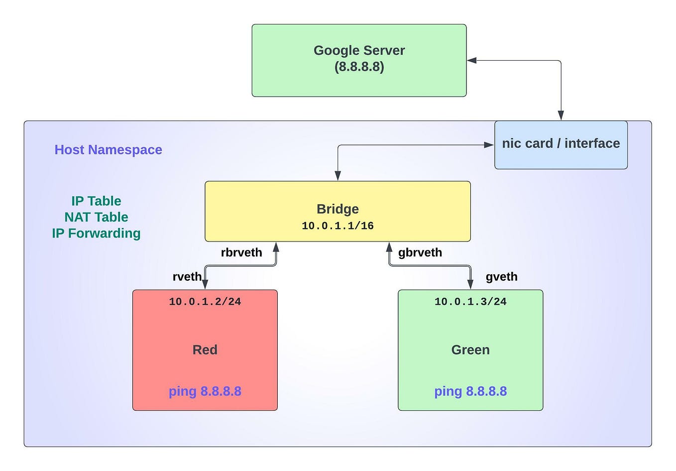 Network Namespaces In Linux Introduction The Linux Network… By Md Nazmus Saqib Khan