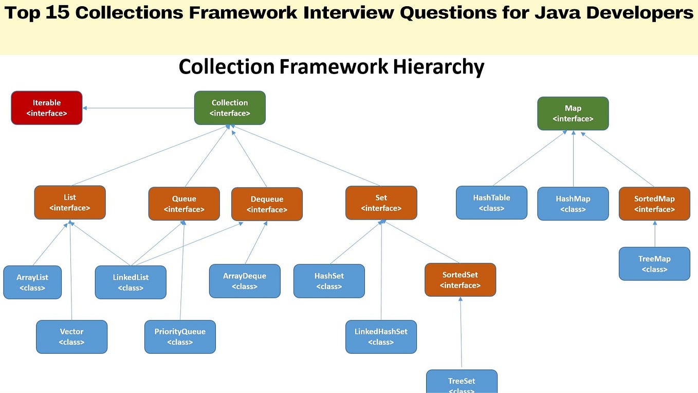 Tricky Java Interview Questions. Do you know the answers? | by Manusha ...